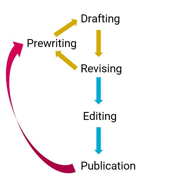 Scientific Writing is Messy. That’s Perfect. | Alliance SciComm ...